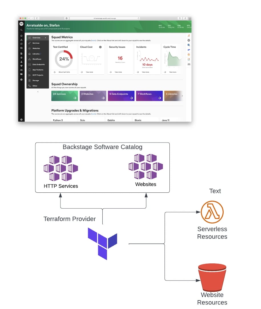 AWS Infrastructure: How to Automate AWS with Backstage